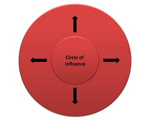 Circle of Influence and circle of concern | PPTX