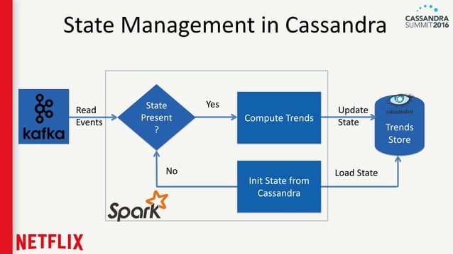 Netflix Recommendations Using Spark + Cassandra (Prasanna Padmanabhan & Roopa Tangirala, Netflix ...