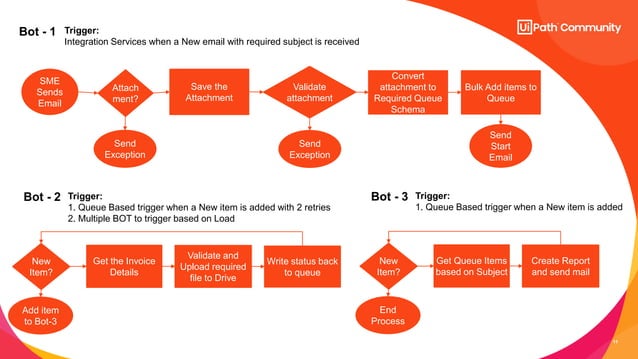 Day 1 - Automation Solution Architect Overview.pptx