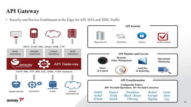 Day 1 axway apim-training | PDF | Cloud Computing | Internet