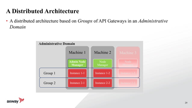 Day 1 axway apim-training | PDF | Cloud Computing | Internet