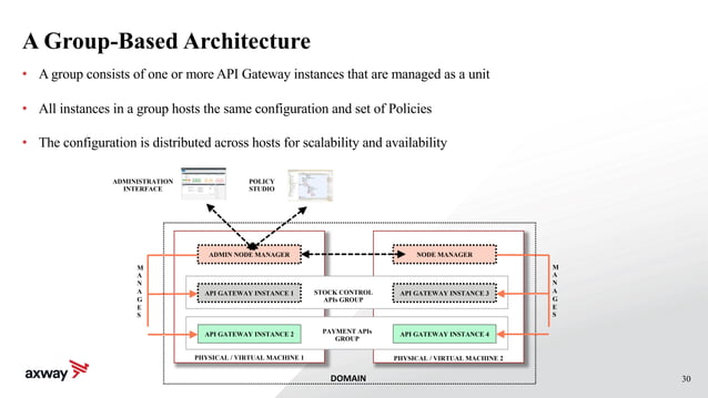Day 1 axway apim-training | PDF | Cloud Computing | Internet