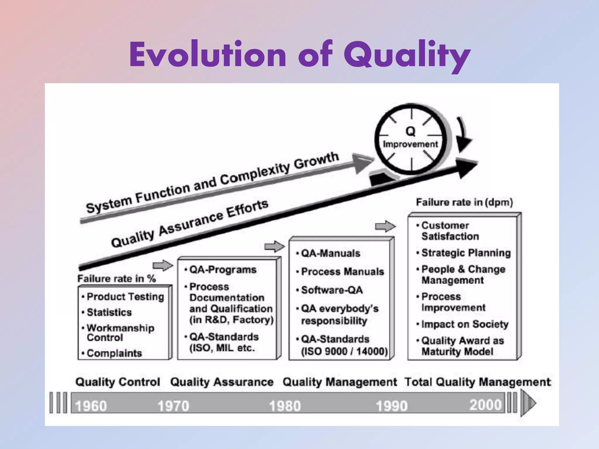 Day 1 QUALITY EVOLUTION & ITS DIMENSIONS | PPTX