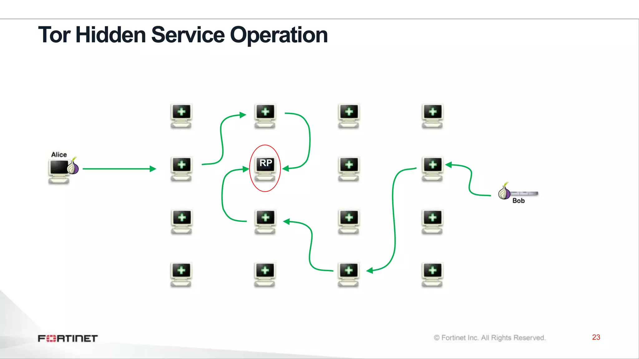 Illuminating the dark web | PPTX