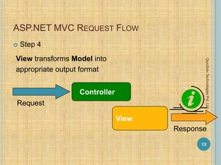 Introduction to mvc architecture | PPT