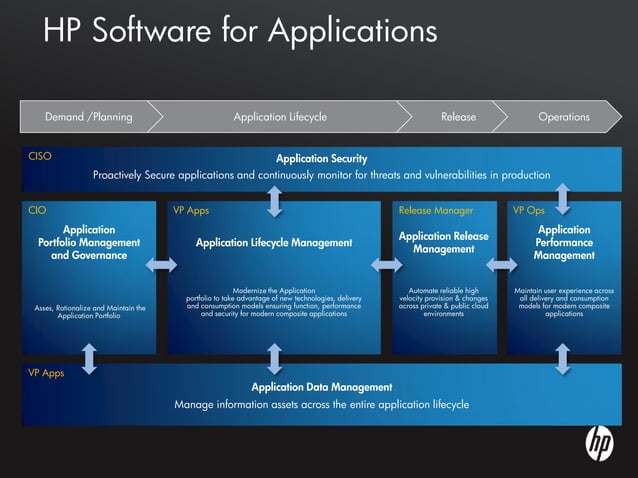 Day 1 p4 - application lifecycle management