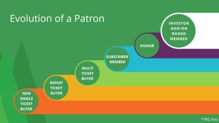 Evolution of a Patron - Elizabeth Santana | PDF