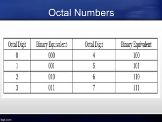 Day 10-13 Conversion of Computer Number (Octal, Decimal, & Hexadecimal).ppt