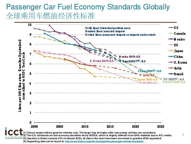 GM, Toyota & FCA side with the government against California's ...