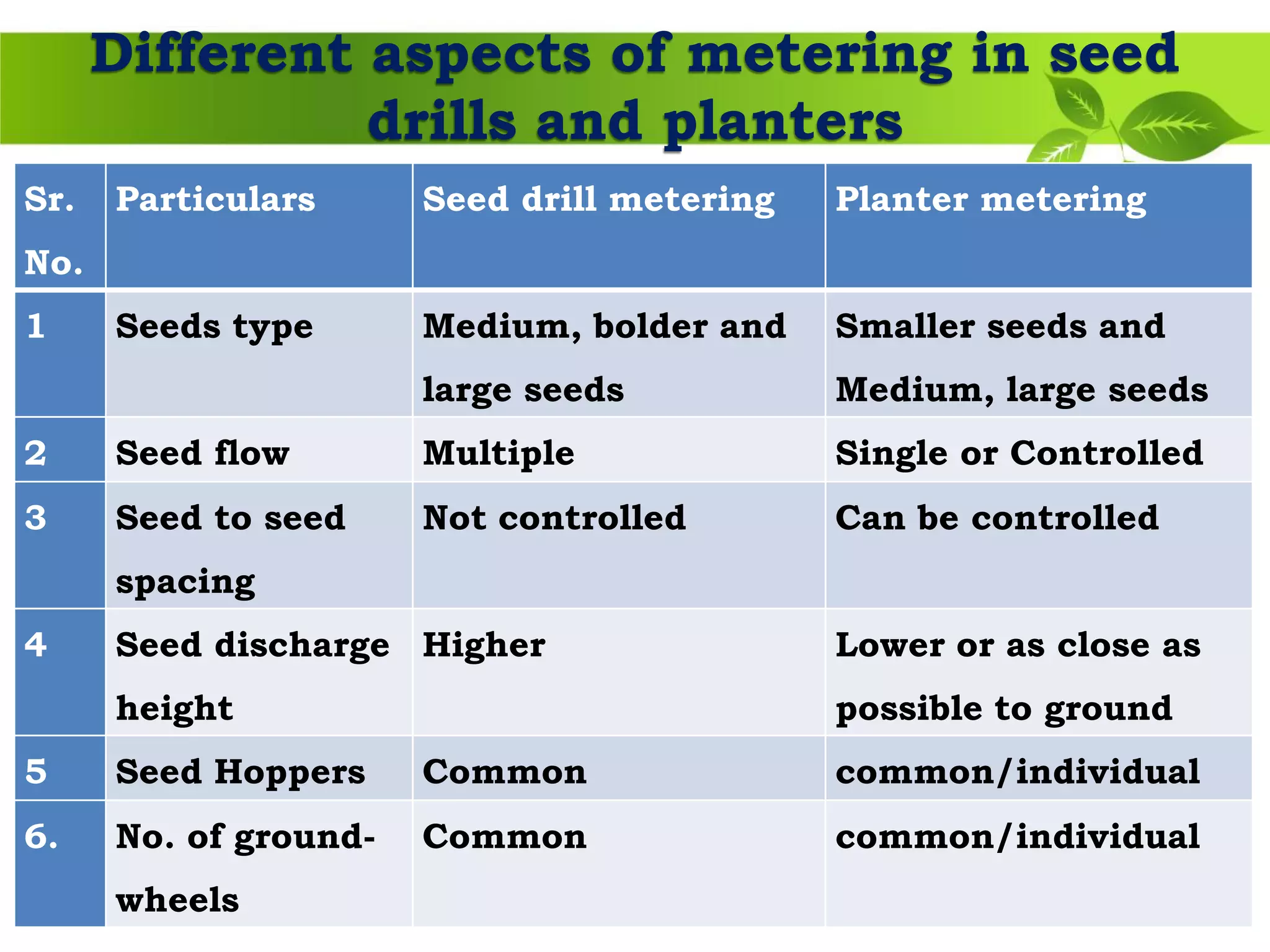 Day 10 Calibration, Adjustment of Seed Drill, Planter and Sprayer ...
