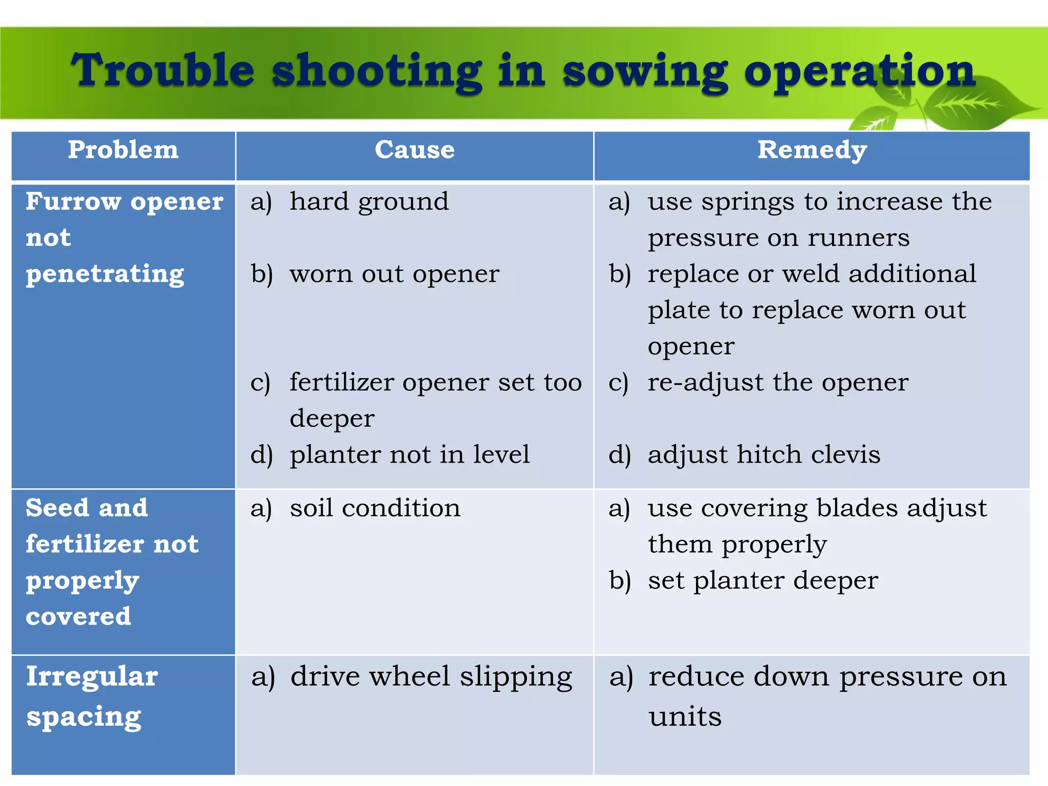 Day 10 Calibration, Adjustment of Seed Drill, Planter and Sprayer ...