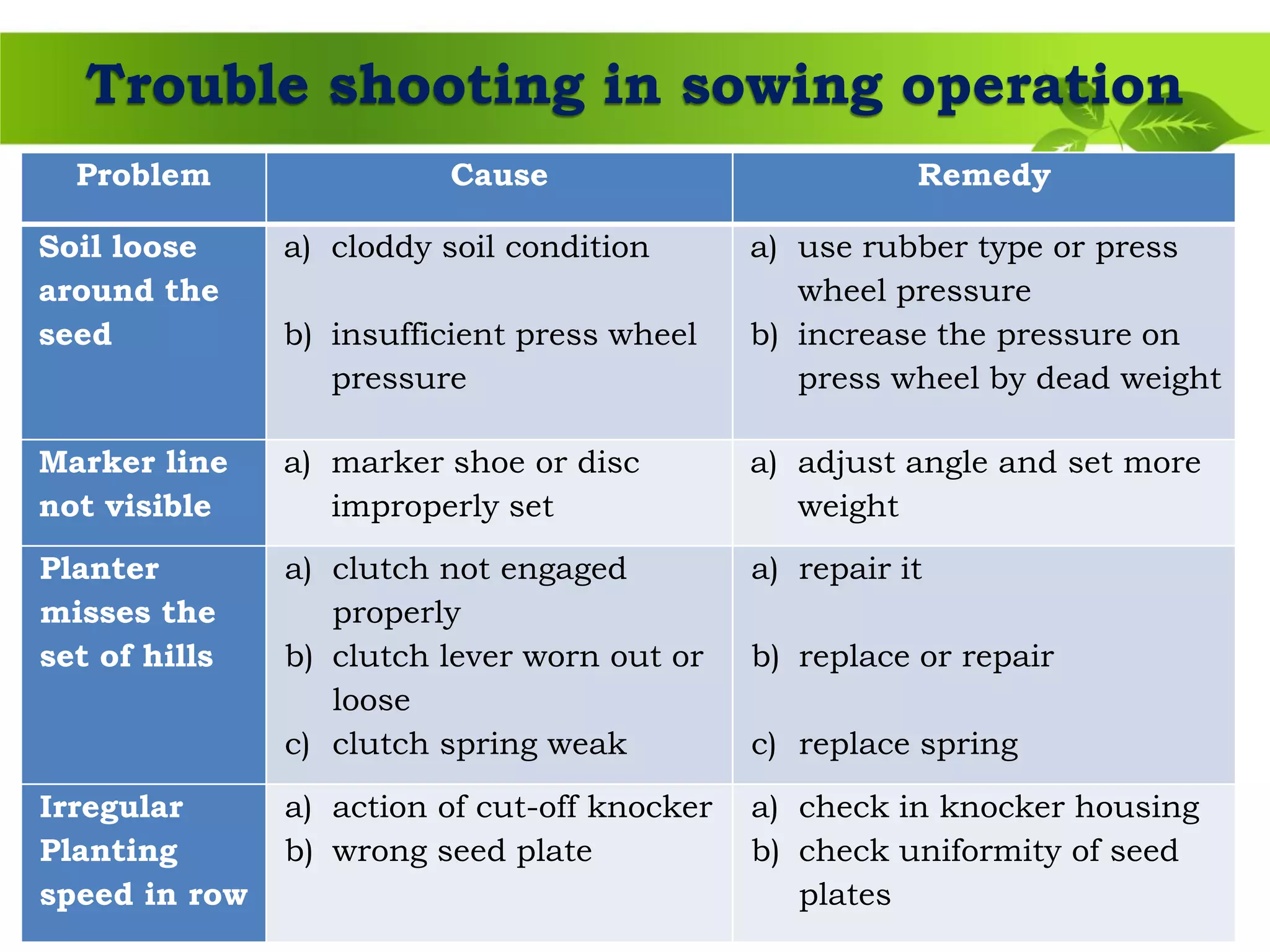 Day 10 Calibration, Adjustment of Seed Drill, Planter and Sprayer ...