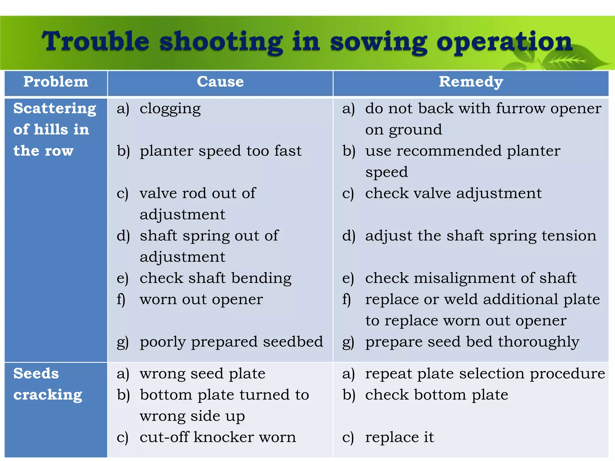 Day 10 Calibration, Adjustment of Seed Drill, Planter and Sprayer ...