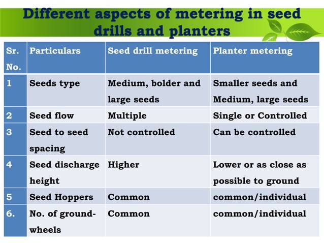 Day 10 Calibration, Adjustment of Seed Drill, Planter and Sprayer ...