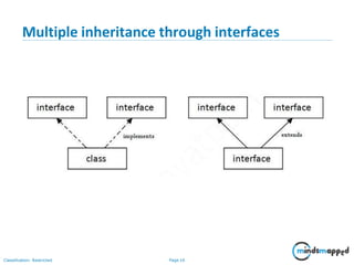 OOP with Java - Abstract Classes and Interfaces | PPTX | Programming Languages | Computing