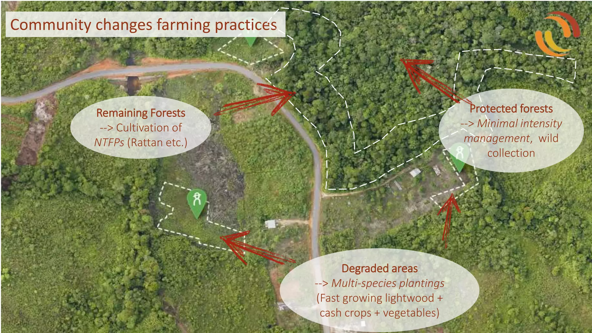 Forest landscape restoration through behaviour change (Unique, Bit) | PPTX