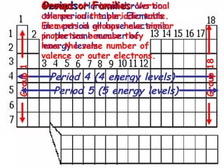 Day 11 periodic table | PPT