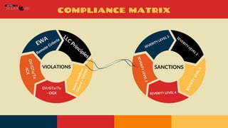 (DAY 12) Annex 4 - Compliance Matrix.pdf | Travel Preparation and ...