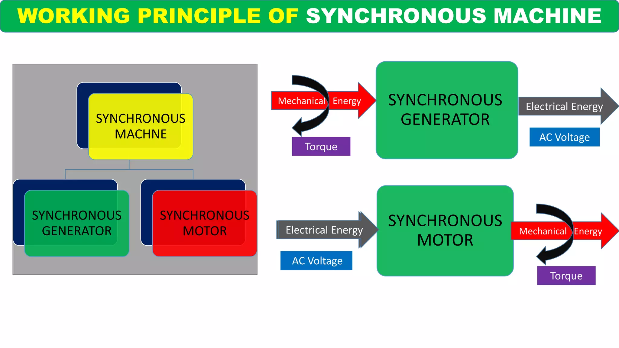 Working principle of synchronous generator,Synchronous motor, Working ...