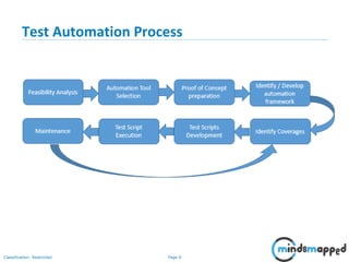 Introduction to Automation Testing | PPSX | Standardized Testing ...