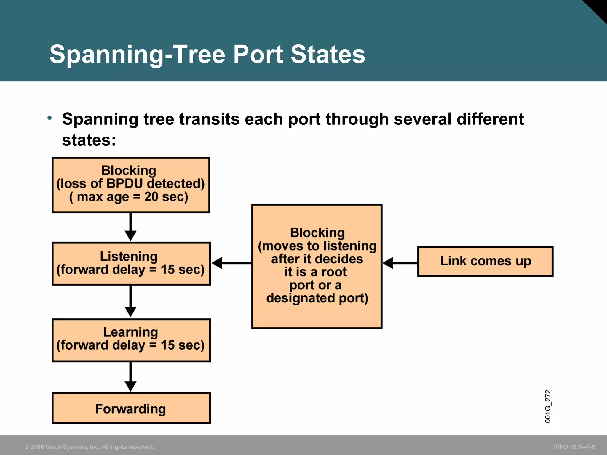 Spanning tree protocol | PPT | Computer Networking | Computing