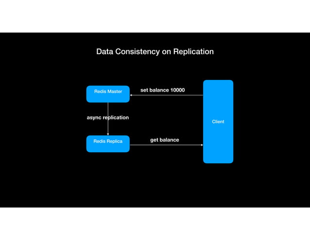 Deep Dive In To Redis Replication: Vishy Kasar | PPT
