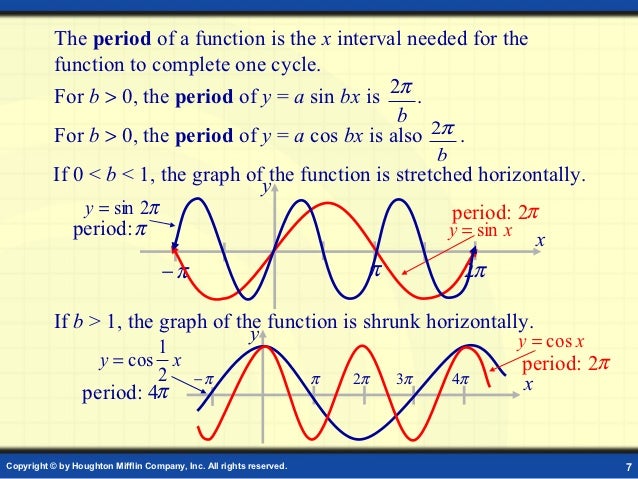 Graphs of trigonometry functions