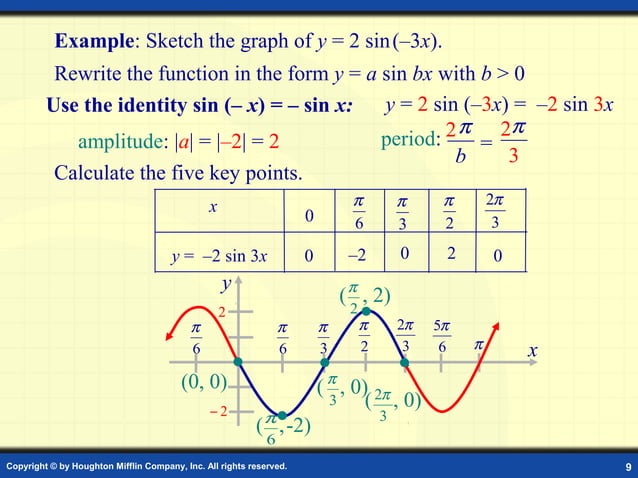 4.5 graphs of trigonometry functions | PPT