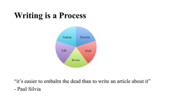 Article writing process | PPT