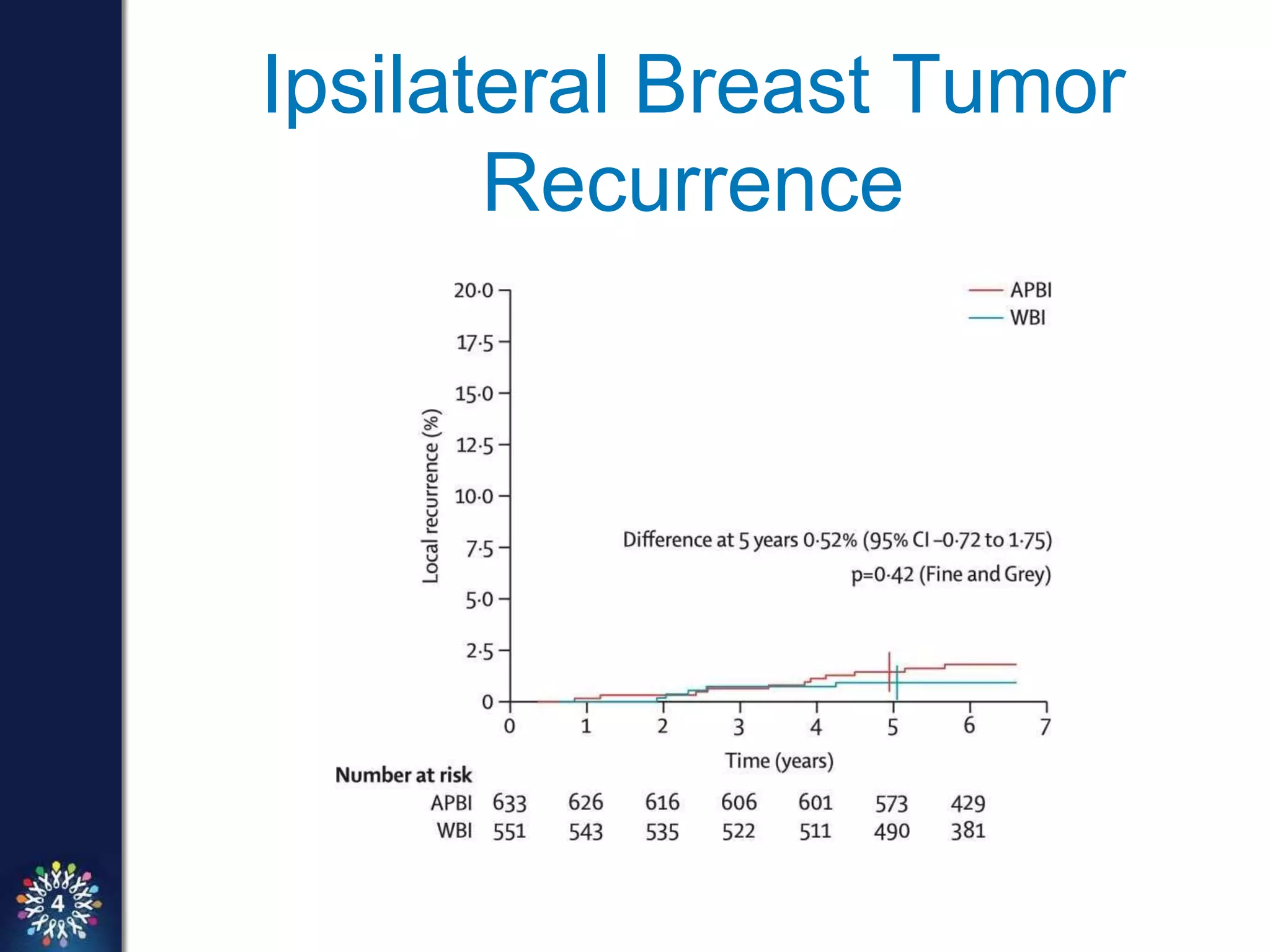 Brachytherapy in breast cancer | PPTX