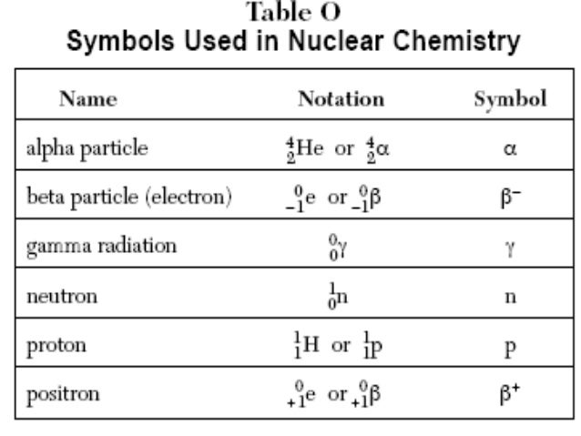 Types Of Radioactive Decay Chart