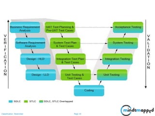 Introduction to Software Testing | PPSX