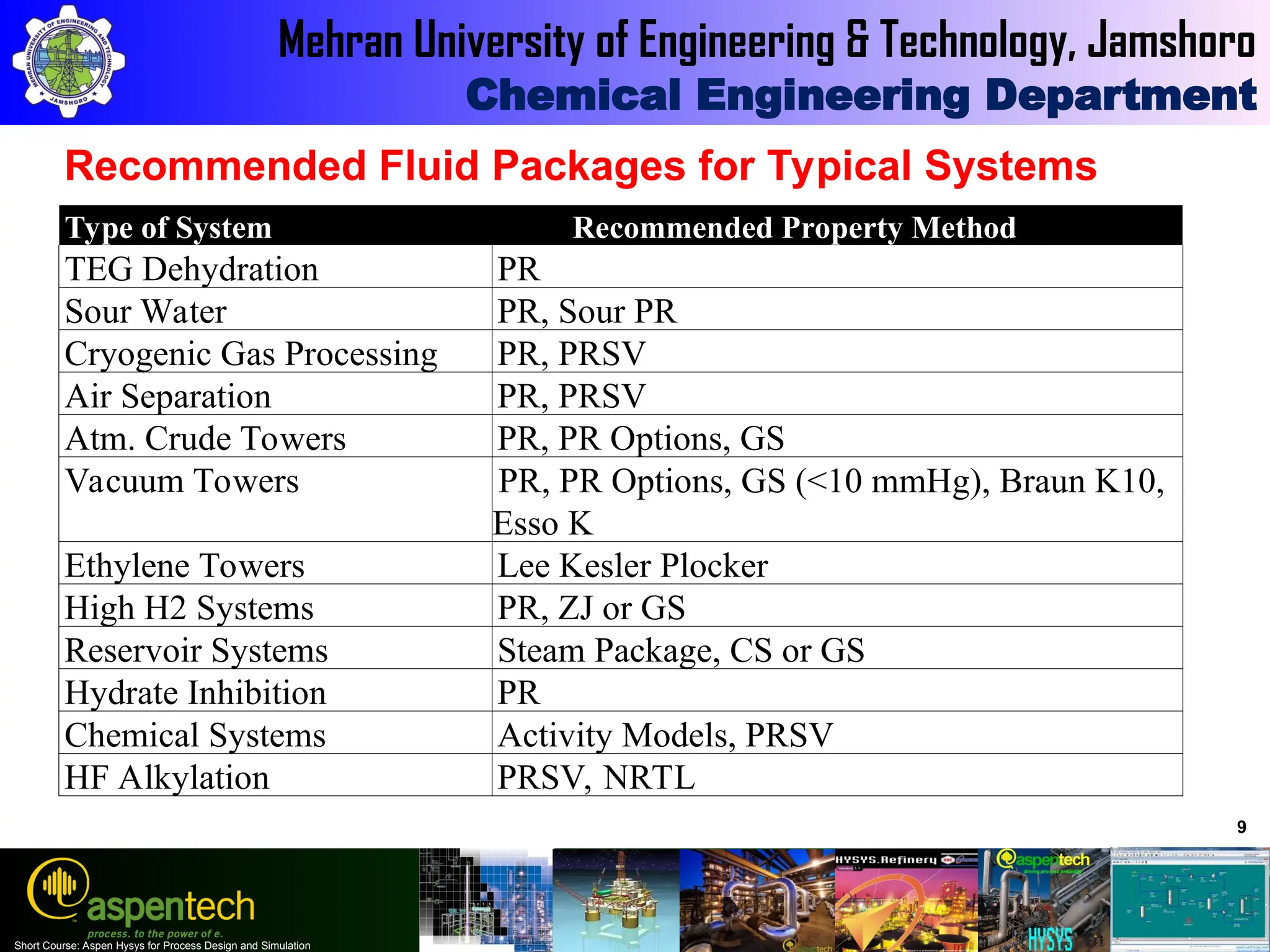 Fluid Packages used in Aspen HYSYS for Chemical Engineers | PPT