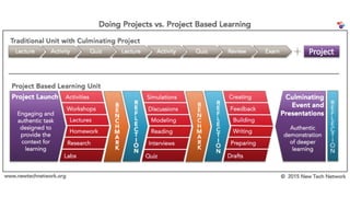 PBL 101: The PBL Experience Day 1 Presentation | PDF