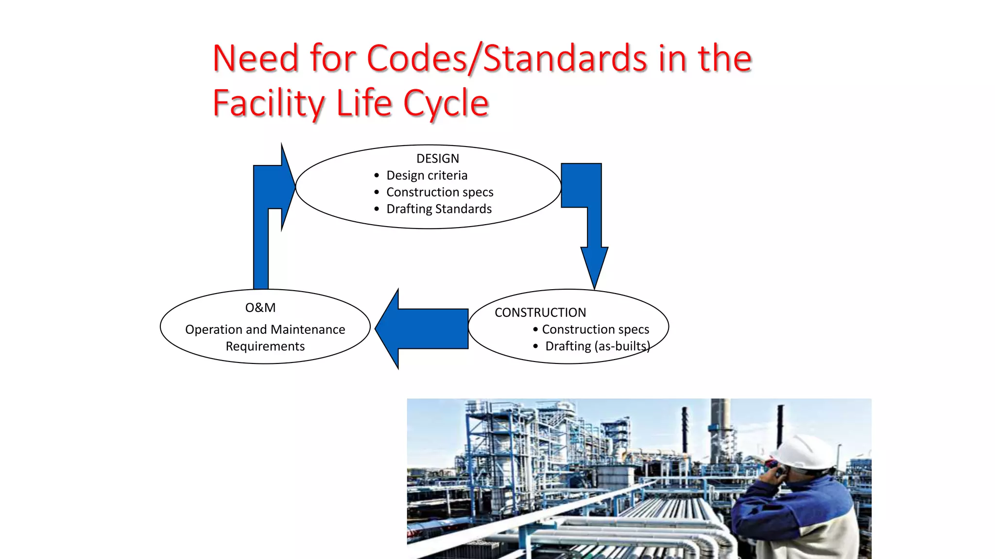 Day 1 Review Industrial Codes and Standards.pptx