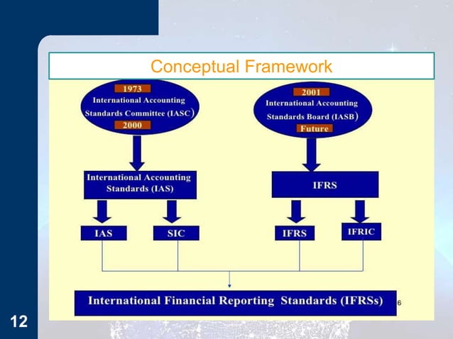 Day 1 s1 underlying ifrs concepts introduction and conceptual framework ...