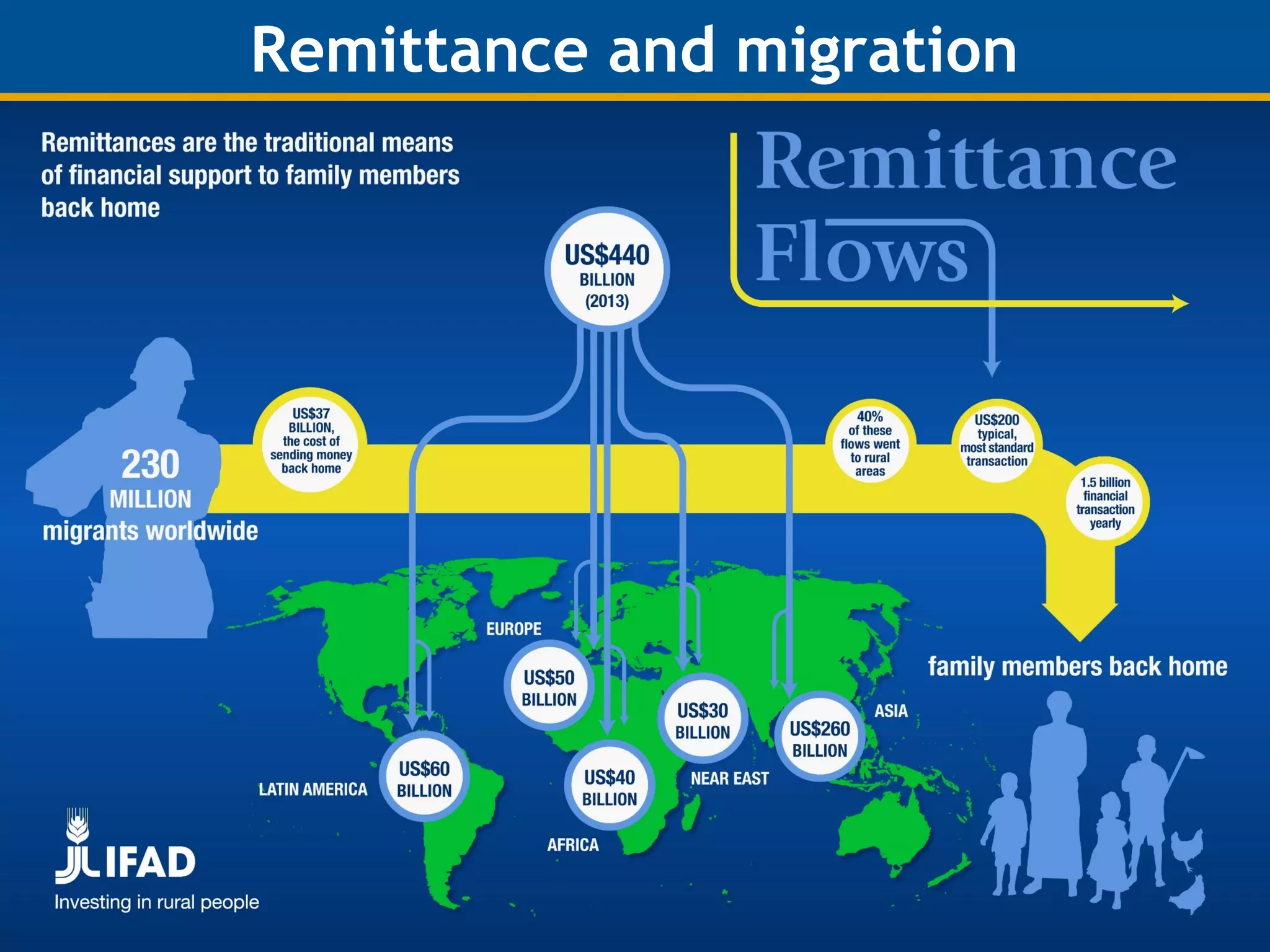 Remittance market in Africa: opportunities and challenges | PPT