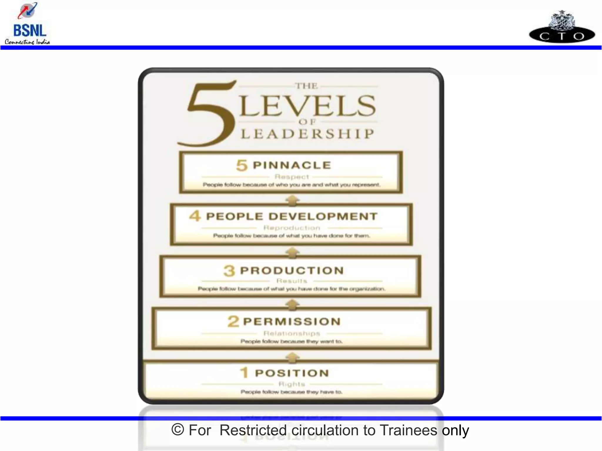 Levels of Leadership.pptx