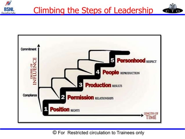 Levels of Leadership.pptx