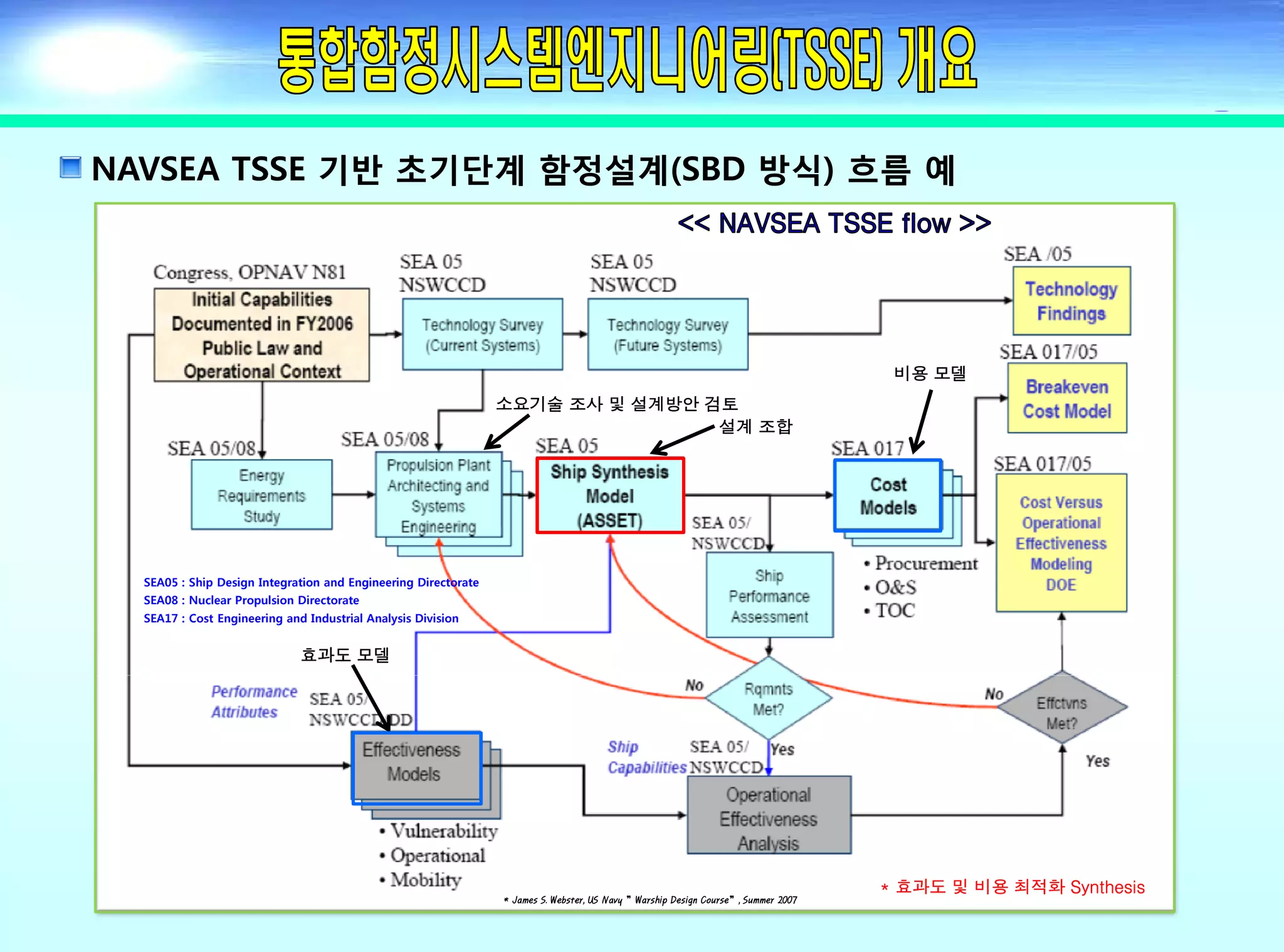 시스템공학 기본(Fundamental of systems engineering) - Day1 se general | PDF