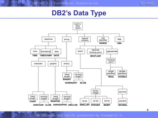 SQL-PL and DB2 Objects | PPT