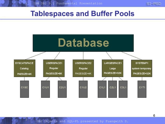 SQL-PL and DB2 Objects | PPT
