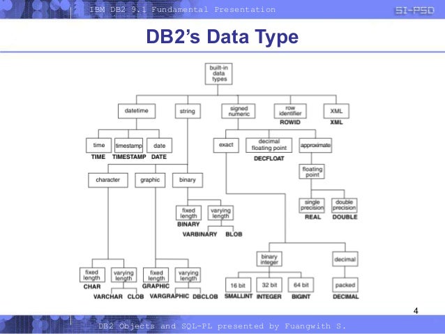 SQL-PL and DB2 Objects