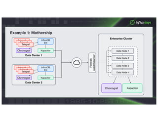 InfluxDB Enterprise Architectural Patterns | Craig Hobbs | InfluxData | PPT