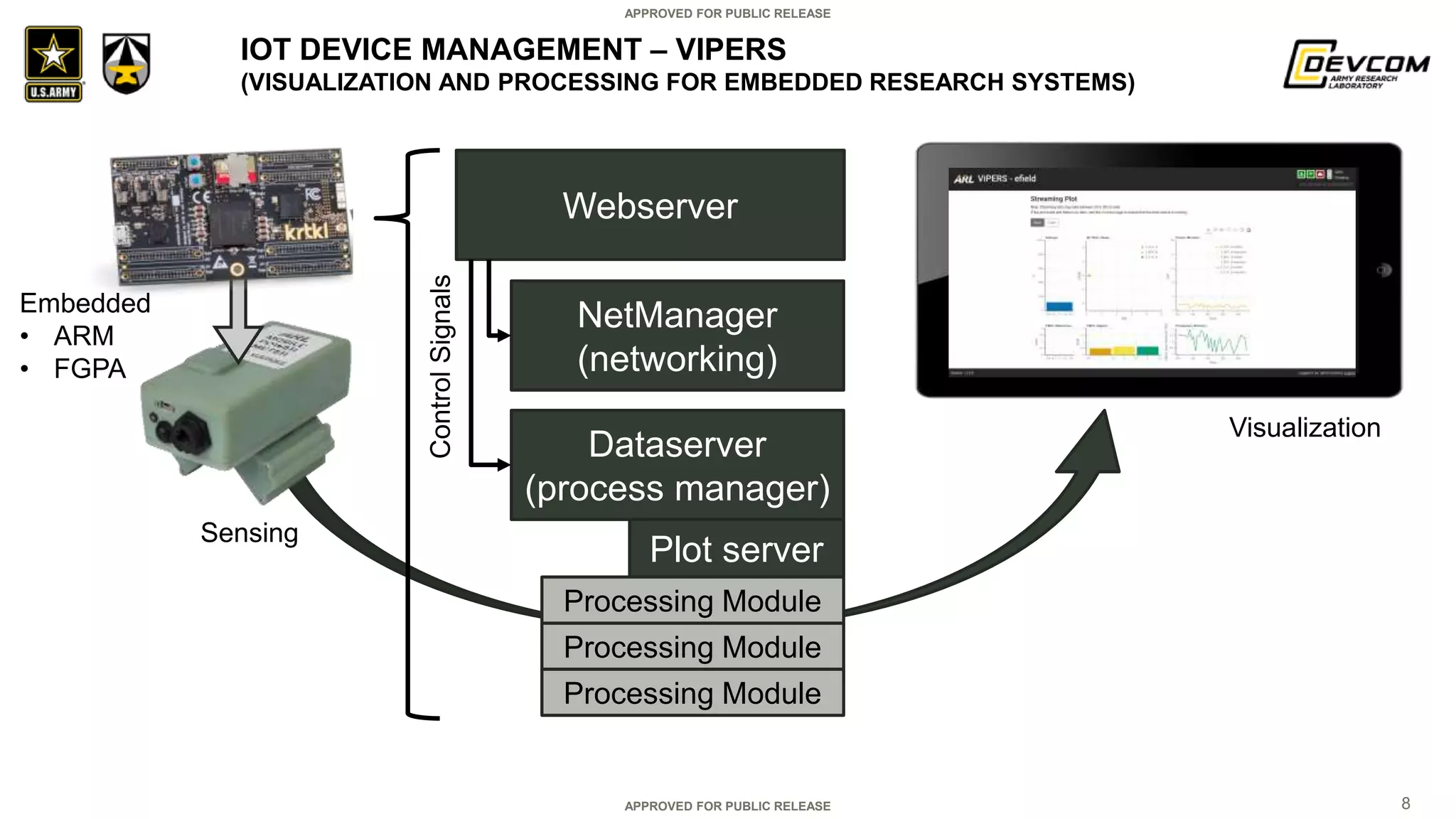 Development and Applications of Distributed IoT Sensors for ...