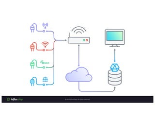 InfluxData Architecture for IoT | Noah Crowley | InfluxData | PPT