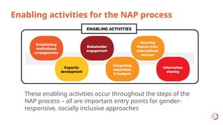 Gender Equality and Social Inclusion (GESI) in NAP processes and NbS.pptx