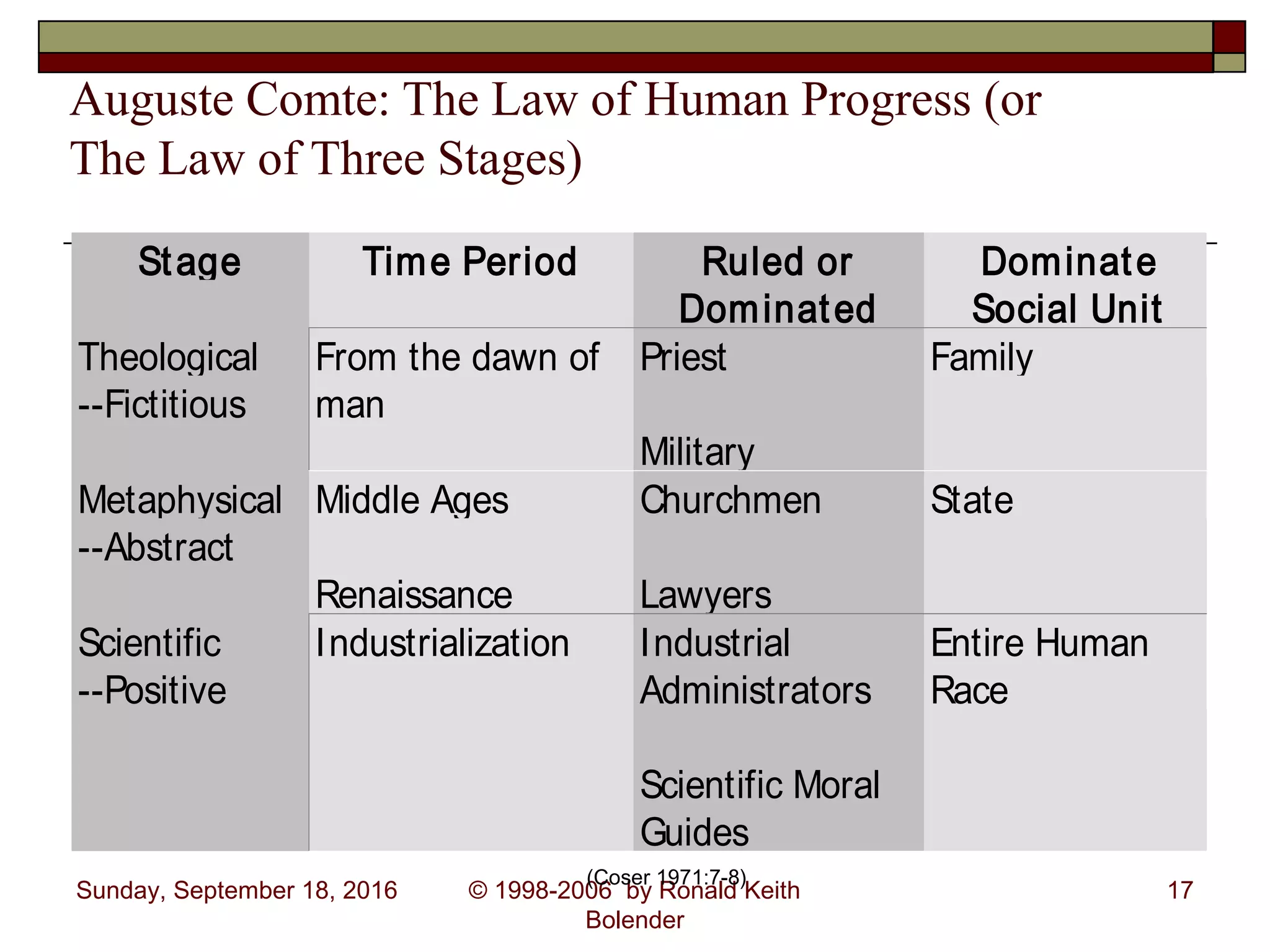 history of sociology | PPT