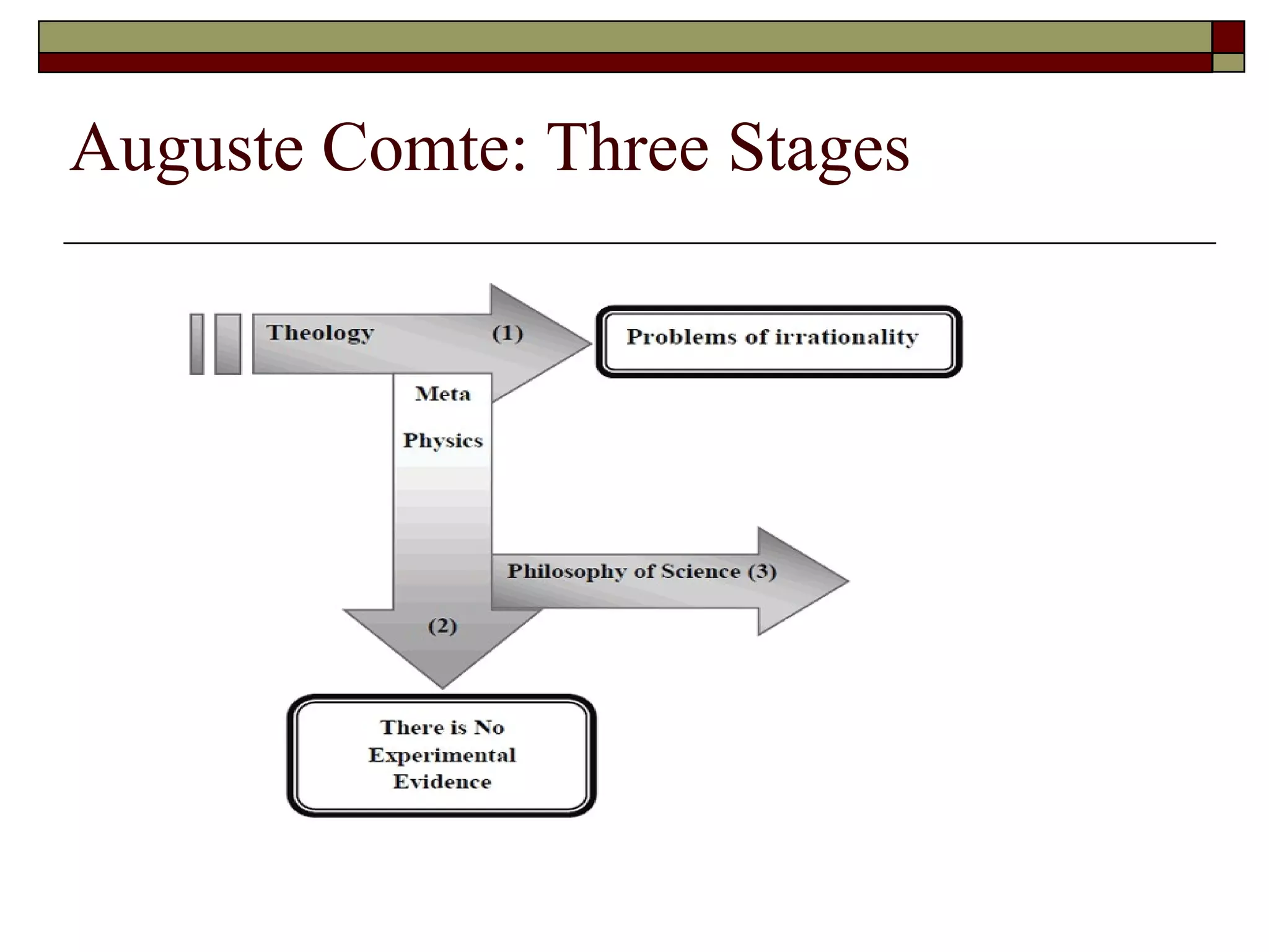 history of sociology | PPT