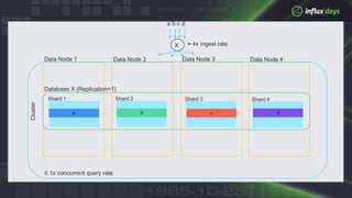 InfluxEnterprise Architecture Patterns by Tim Hall & Sam Dillard | PPTX